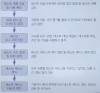 15일차 소프트웨어 개발애플리케이션 테스트 관리02 테스트 케이스 및 단계03 테스트 시나리오 및 지식 체계04 통합